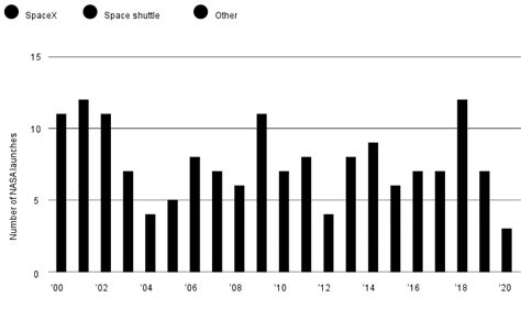 SpaceX Now Dominates Rocket Flight Bringing Big Benefitsand Risksto NASA Science AAAS