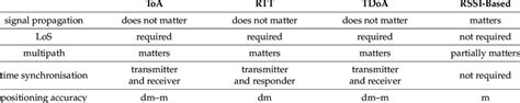 Characteristics And Properties Of Range Based Localization Techniques