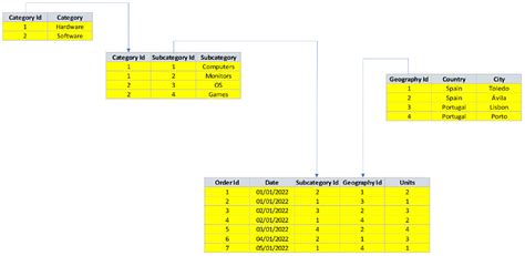 Modelo De Datos De Varias Tablas Interactive Chaos