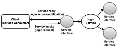 Service Oriented Architecture Of Authentication Process Download