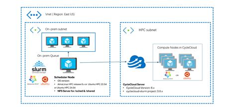 setting up slurm cloud bursting using cyclecloud on azure microsoft