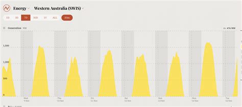 Bad Gap Filling On Swis Rooftop · Issue 156 · Opennemopennem · Github