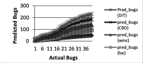 Graph For Pattern Of Actual And Predicted Software Bugs Of Ds 2 As