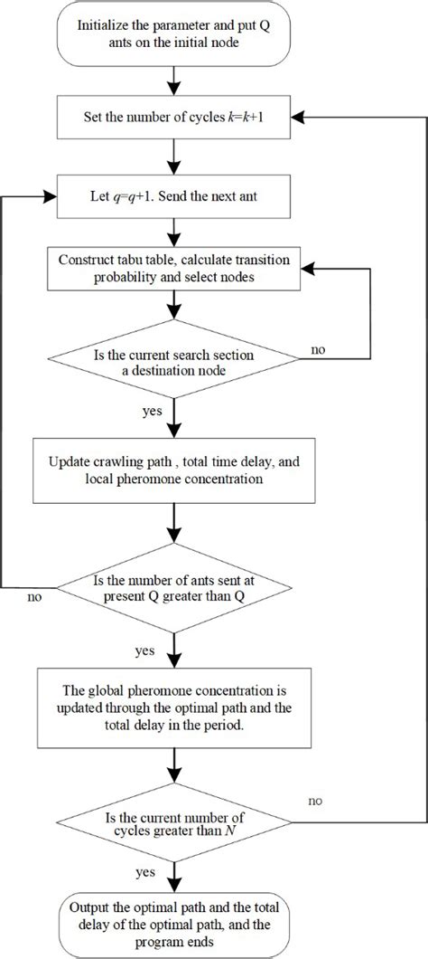 The Flowchart Of The Optimized Aca Download Scientific Diagram