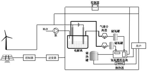 一种风光互补制氢与冷热电多能互补的综合能源系统