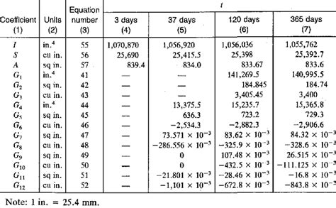 Summary Of Computation Of Coefficients Involved In Example 2 Download Table