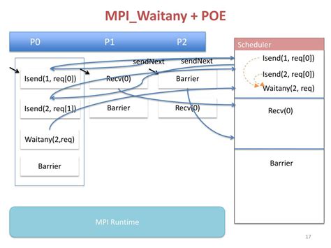 Ppt Scheduling Considerations For Building Dynamic Verification Tools