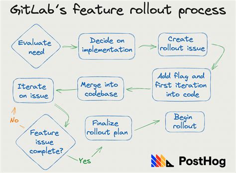 How Why And When Github And Gitlab Use Feature Flags