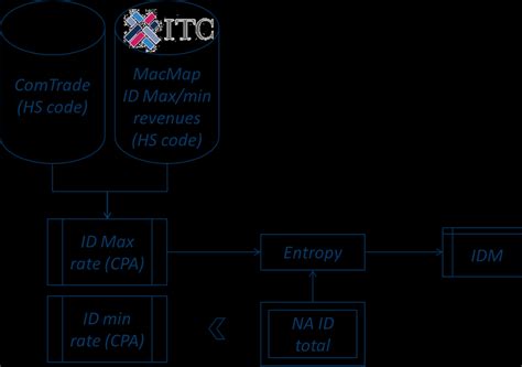 3 Scheme Of The Process For The Estimation Of Import Duties Download Scientific Diagram