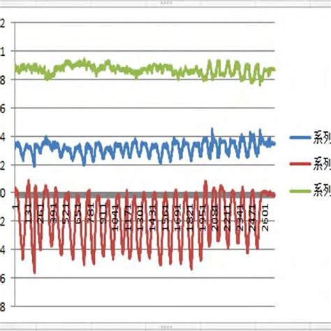 value of the six axis sensor in the csv file the a b and c columns in