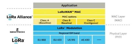 lora phy and mac layer download scientific diagram