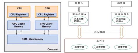 java内存模型jmm与volatile关键字 csdn博客