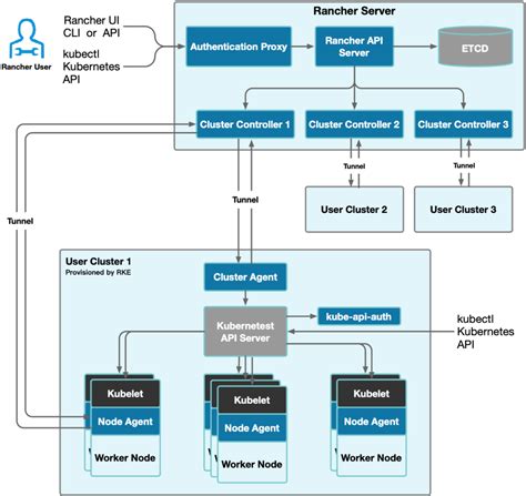 开源项目之rancher 2 X 企业级 Kubernetes 管理平台 编程语言 代码森林