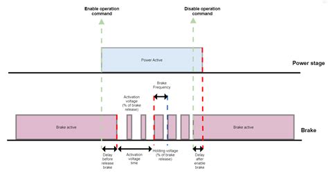 Brake Testing Voltage Mode