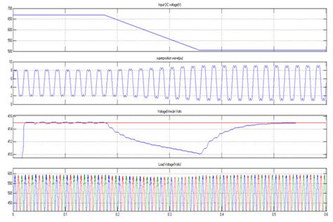 simulation results of output voltage control of 5level inverter