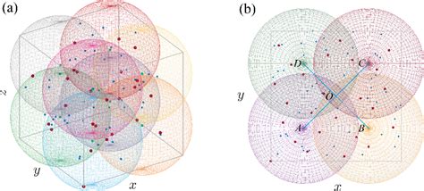 Figure 2 From Three Dimensional Time Resolved Lagrangian Flow Field