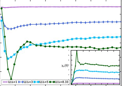 The Double Occupancy D N ↑ N ↓ As A Function Of Temperature For Download Scientific