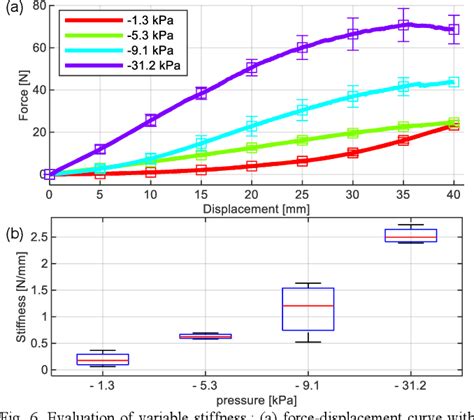 Figure 4 From Soft Robotic Palm With Tunable Stiffness Using Dual Layered Particle Jamming