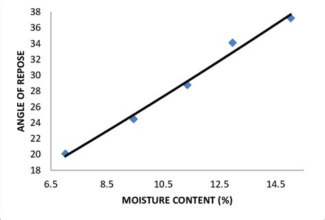 8 Effect Of Moisture Content On Angle Of Repose Download Scientific