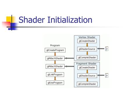 Ppt Opengl Shading Language Glsl Powerpoint Presentation Free