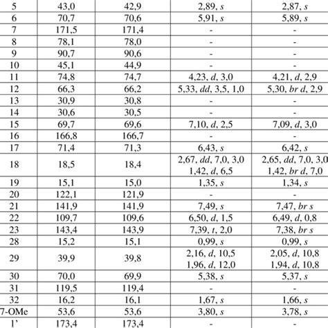 1 H 13 C Nmr Data Of Compound Ct1 Download Scientific Diagram