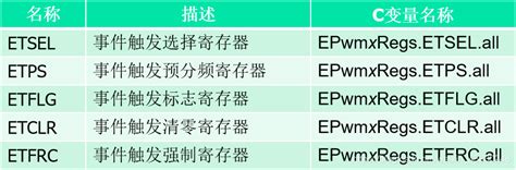 Dsp复习笔记（6）——epwm模块hspclkdiv Csdn博客