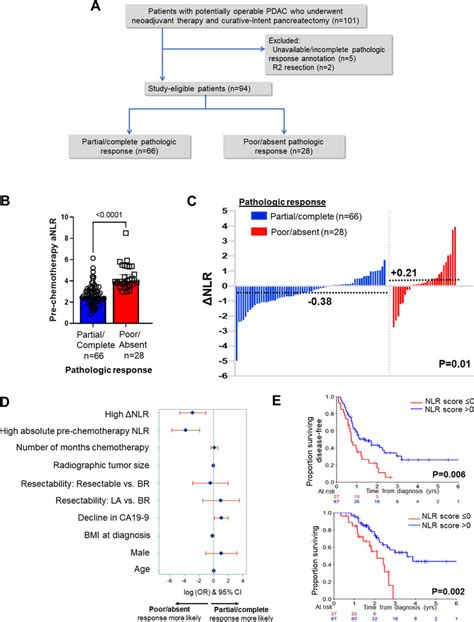Neutrophil To Lymphocyte Ratio Nlr Dynamics Are Associated With