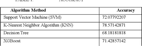 Table 1 From Early Diabetes Prediction Using Machine Learning Algorithms Semantic Scholar