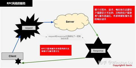 Java基础学习三restful框架详解 知乎