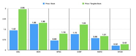 Still Not Sold On Community Bank System Nysecbu Seeking Alpha