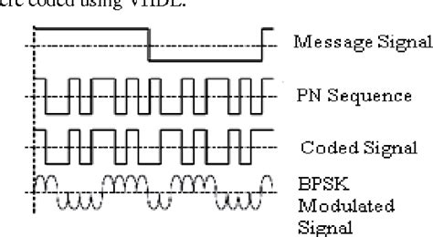 Figure 1 From Implementation Of Code Division Multiple Access Using Asynchronous Sequential