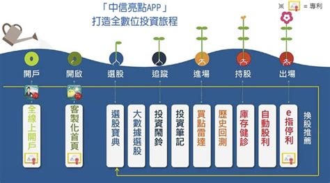 不只交易下單 數位加值服務 讓投資變有趣 產業特刊 工商時報