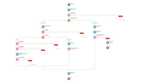 Dhilip Kumar A On Linkedin Salesforceflow Flows Salesforceautomation Saleforce…