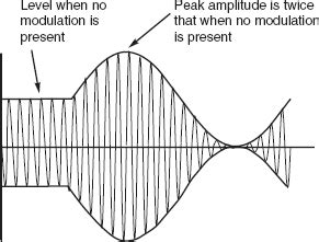 Modulation Basics Part 1 Amplitude And Frequency Modulation EDN