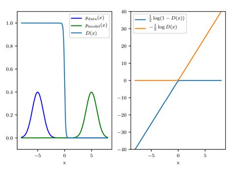 Optimization Gan Why Does A Perfect Discriminator Mean No Gradient