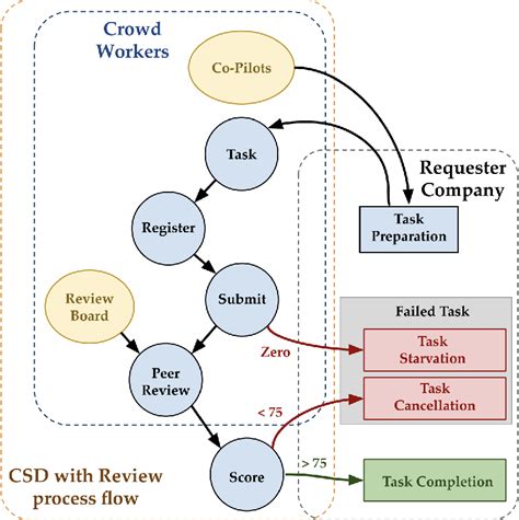 Figure 1 From Tasks Decomposition Approaches In Crowdsourcing Software Development Semantic