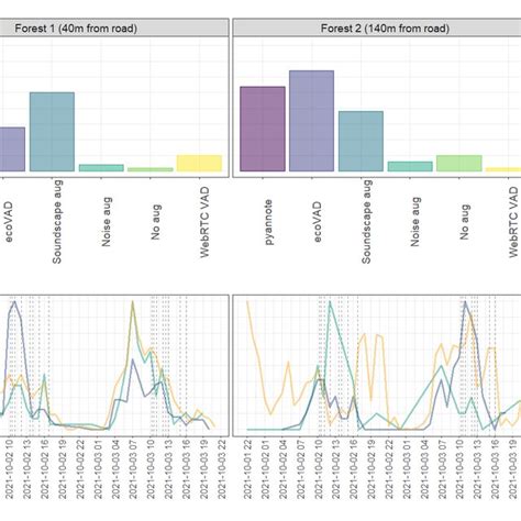 Voice Activity Detection Vad Models Performed Well On Eco Acoustic
