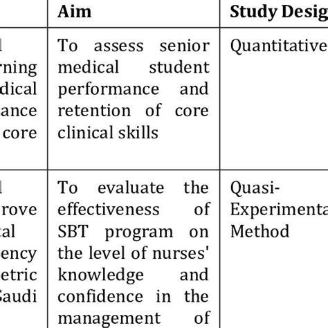 Pdf Effectiveness Of Simulation Based Training In Medical Education Assessing The Impact Of