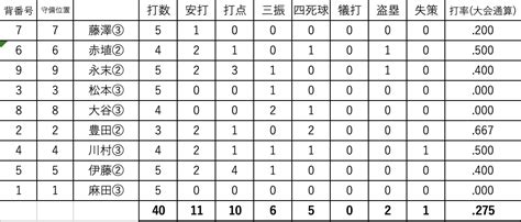 【圧巻の投打、近畿の舞台でリベンジ！】春季近畿大会1回戦・社戦 天理高校ファンの野球ブログ