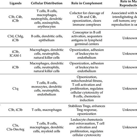 Receptors Of Complement Components Download Scientific Diagram