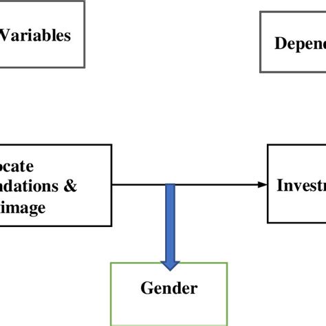 Conceptual Framework 2 3 4 Research Hypothesis H1 In The Nepalese Download Scientific Diagram