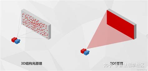 深度相机(3d相机)介绍 知乎 深度相机(3d相机)介绍 知乎
