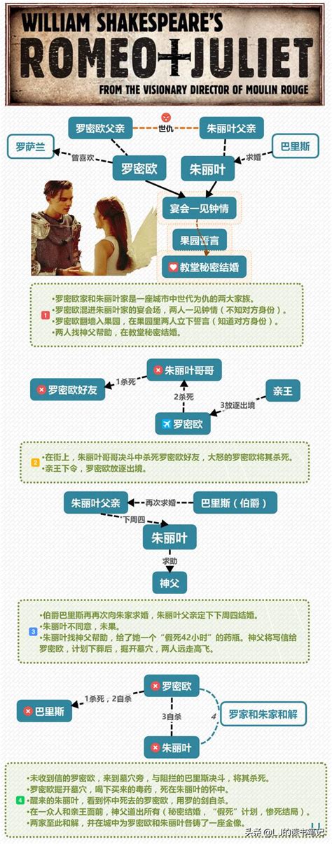 思維導圖and讀書筆記：《羅密歐與朱麗葉》 每日頭條