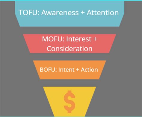 How To Build A B B Marketing And Sales Funnel That Grows Your ROI