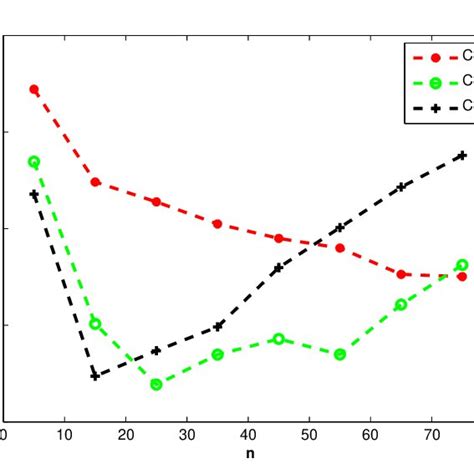 numerical solution plots of absolute error versus n for the given