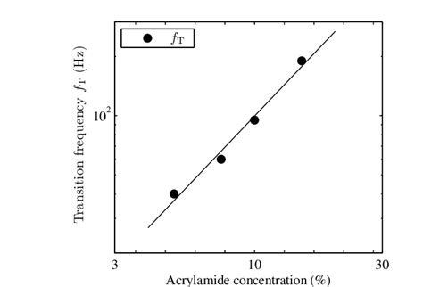 Evolution Of Transition Frequency Ft Vs Concentration The Power Law Download Scientific