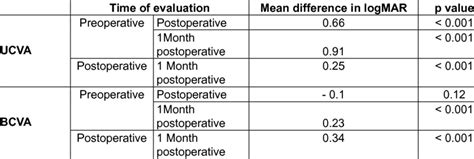 Comparison Of Visual Acuity At Different Time Of Evaluation Download Table