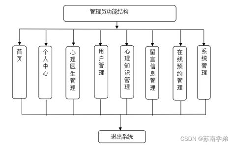[附源码]java ssm计算机毕业设计心理咨询预约系统【源码 数据库 lw 部署】 咨询预约系统的功能结构设计图 csdn博客