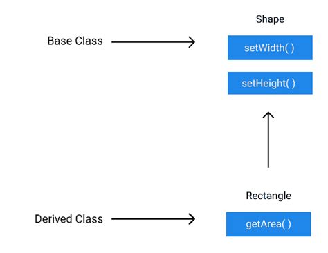 C Inheritance Techarge