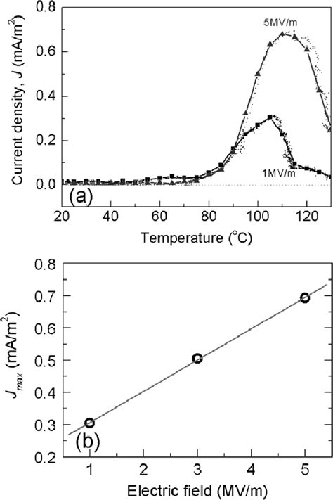 measured tsc data a current temperature plot of cellulose eapap